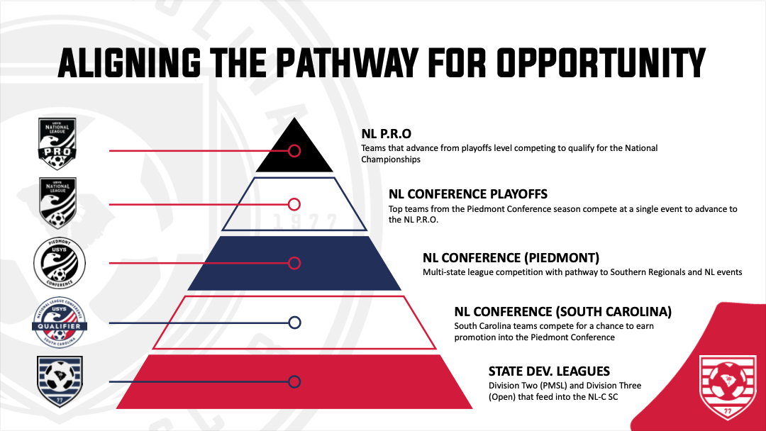 CASC Joins US Youth Soccer National League Conference South Carolina ...