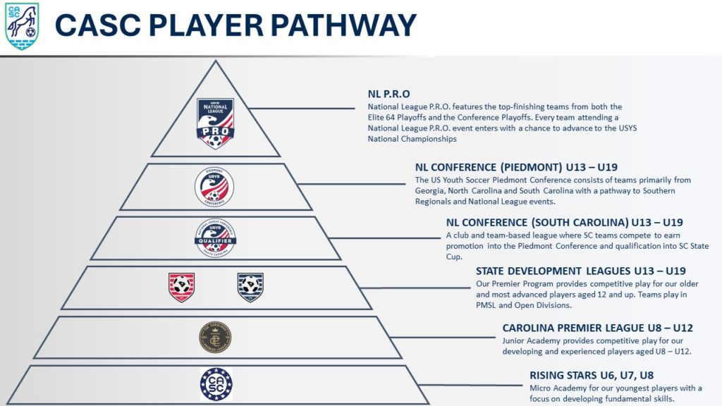 Player Pathway - Cainhoy Athletic Soccer Club
